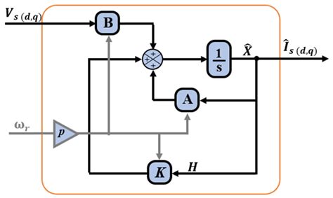 stator current estimator scheme download scientific diagram