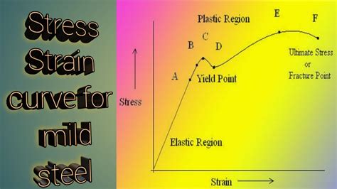 Diagram True Stress Strain Diagram For Mild Steel Full Version Hd
