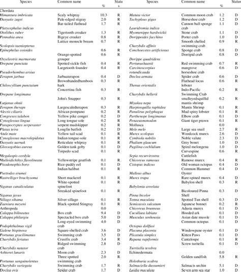 Bycatch Composition Collected By Crab Gill Net In Offshore Area Of Download Table