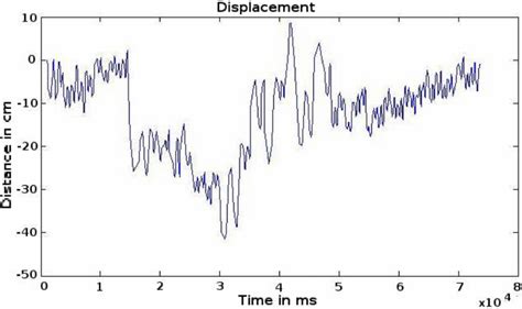 Calculation Of Cpr Compression Depth Using Simple Double Integration