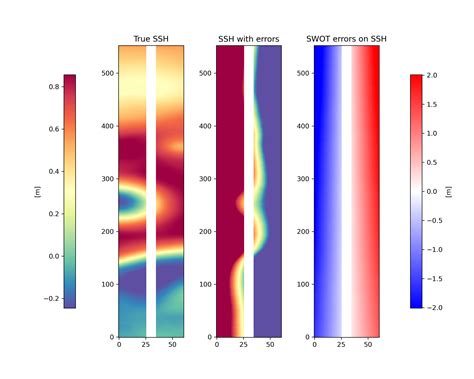 Osse Swot Calibration Gulf Stream