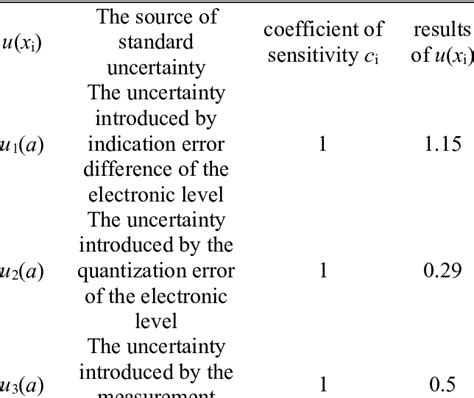 The Source Of Standard Uncertainty Components Of Measurement Results