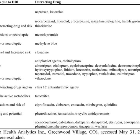 Pregabalin And Duloxetine Drug Drug Interactions Download Table