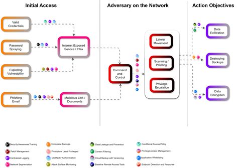 Ransomware Effective Prevention Strategies Withsecure™