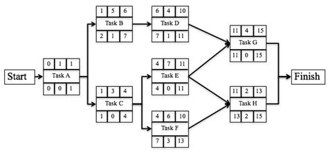 Solved 10 A Project Has The Following Schedule Network