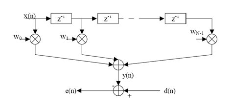 lms algorithm procedure and transversal filter download scientific