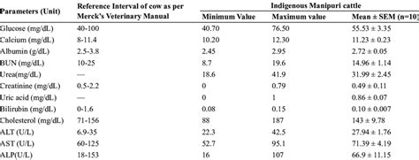 Mean Serum Biochemical Values Of Indigenous Cattle Of Manipur
