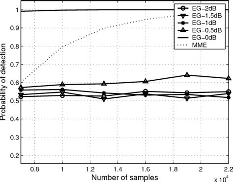 Table 1 From Maximum Minimum Eigenvalue Detection For Cognitive Radio Semantic Scholar