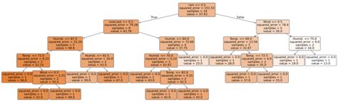 decision tree regressor explained a visual guide with code examples