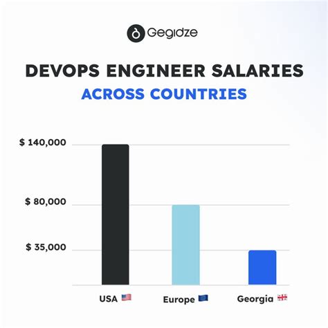 Gegidze • გეგიძე On Linkedin Devops Techsalaries Globaltech