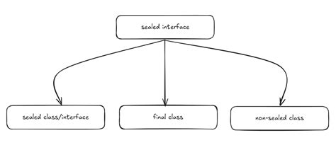 Controlling Inheritance With Javas Sealed Classes And Interfaces