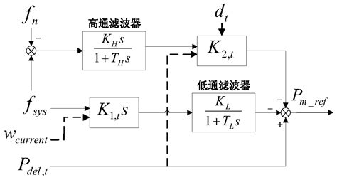 Adaptive Control Method For Wind Driven Generator Set To Participate In Primary Frequency