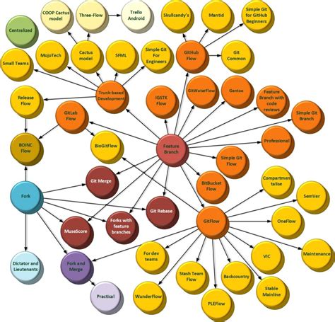 Relations Between Workflows The Git Workflows Warehouse