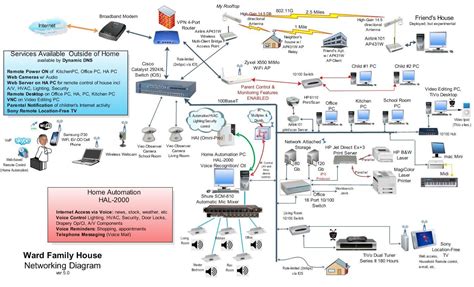 Advanced Home Network Design Home Decor