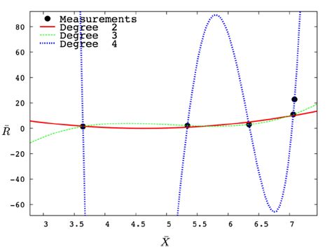 Inadequate Results From Polynomial Interpolations Download