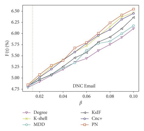 The Propagation Capability Graph Of The Five Methods Under Different