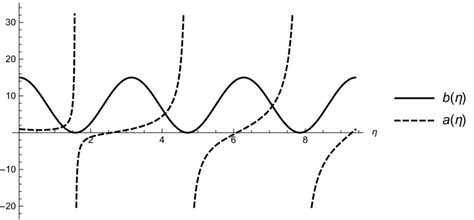 Evolution Of Scale Factors A And B As A Function Of Time Parameter η Download Scientific