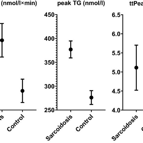 Differences In Thrombin Generation Assay Parameters Between Sarcoidosis Download Scientific