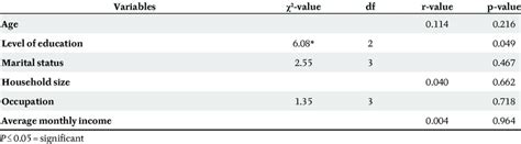 Chi Square χ 2 And Pearson Product Moment Correlation R Analysis Download Table