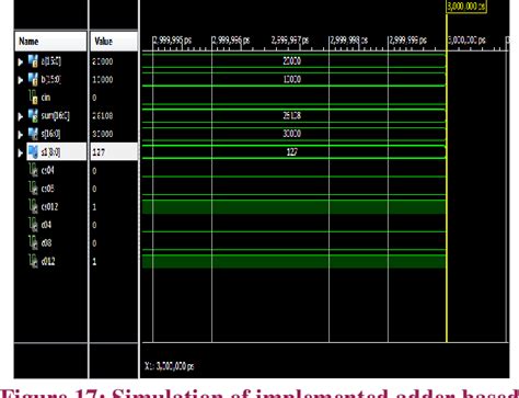 Figure 2 From Architecture For Inexact Speculative Adder Using Carry Look Ahead Adder And Brent