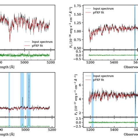 Examples Of Stellar Continuum Fitting Using Ppxf For 2 Galaxies Of The
