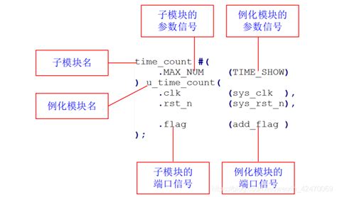 最强verilog例化说明 Csdn博客