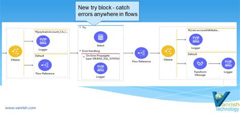 Mule 4 Ease Your Integration Challenges Vanrish Technology