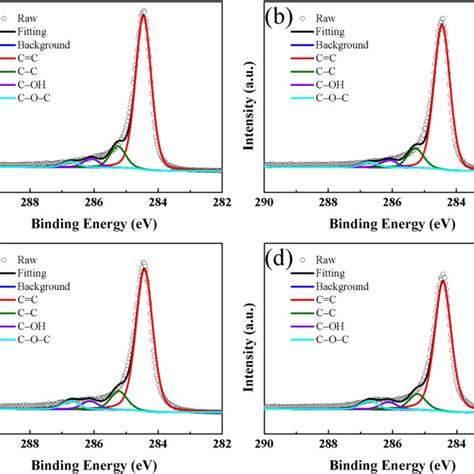 Xps Wide Scan Spectra Of Graphite Foil A Without Lpp Treatment And