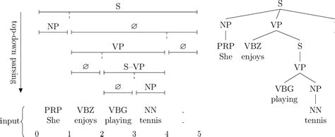 Figure 21 From Structured Neural Models And Structured Decoding For Natural Language Processing