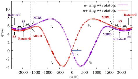Geometry Of The E E − Rings With Spin Rotators Of The Insertion Download Scientific Diagram
