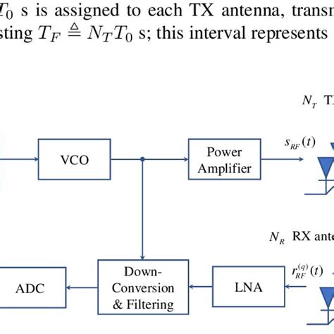 Geometry Of A The Physical Tx And Rx Arrays And B The Corresponding Download Scientific