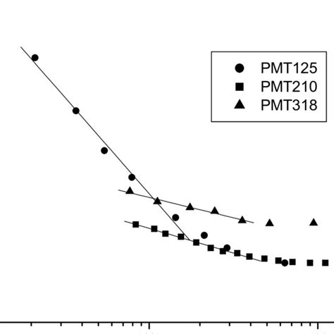 Pmt Detector Parameters Download Table