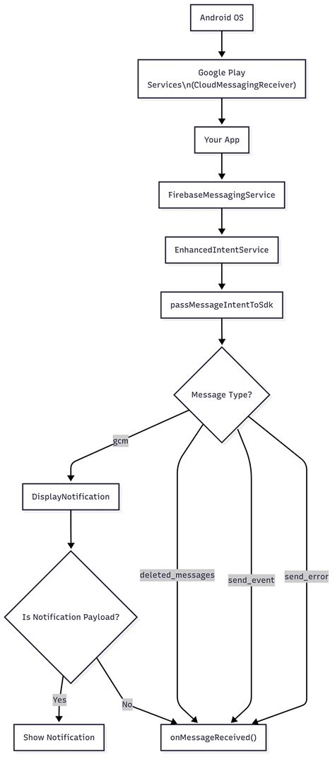 Behind The Scenes How Fcm Push Notifications Working Internally By Swatiomar Proandroiddev