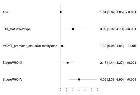 r语言绘图 高级森林图（forest plot） 多种方法详解 代码注释 结果解读 csdn博客