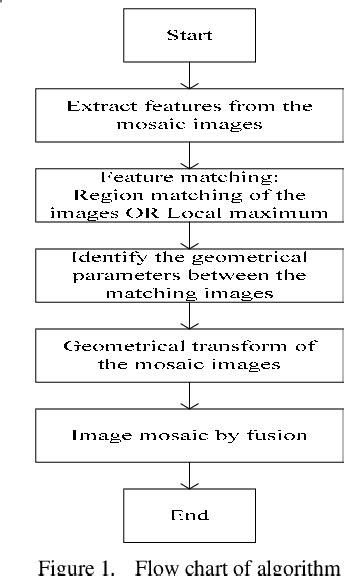 figure 1 from image mosaics algorithm based on sift feature point