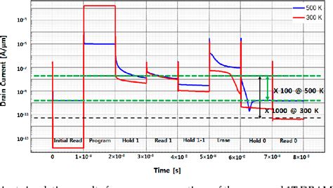 Figure 1 From A Novel One Transistor Dynamic Random Access Memory 1t