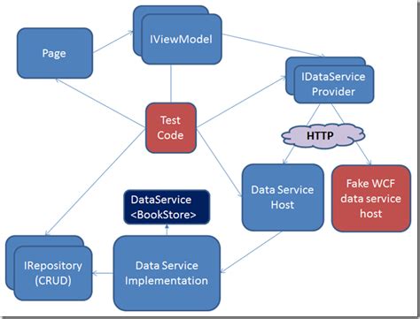 Design Codes Developing Silverlight 40 App With Mvvm And Mef