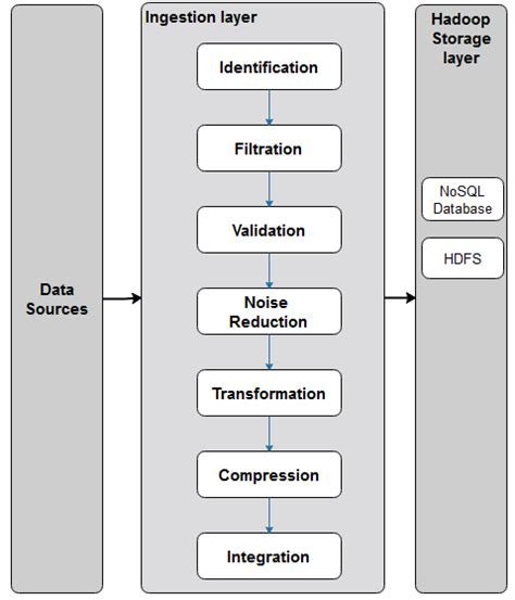Steps Of Data Ingestion Download Scientific Diagram