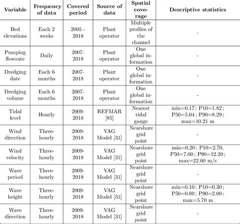 Table 1 From Physically Interpretable Machine Learning Algorithm On Multidimensional Non Linear