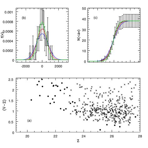 Upper Left Panel Binned Velocity Distribution Of The Spectroscopic