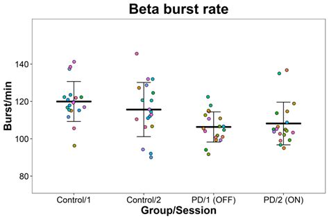 Beta Burst Rate In The Sensorimotor Areas Across Groups And Sessions Download Scientific