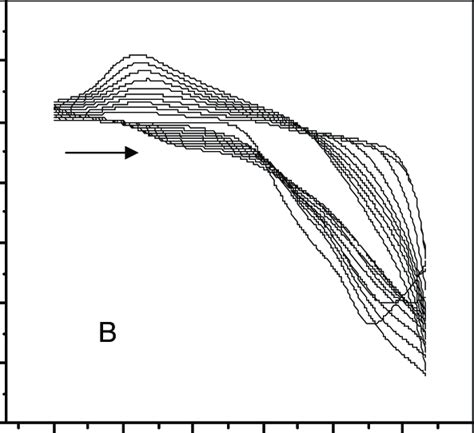 Cyclic Voltammograms For The Electropolymerisation Of 02 M Pyrrole A