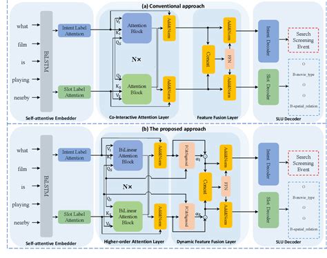 Table 1 From Towards Joint Intent Detection And Slot Filling Via Higher Order Attention
