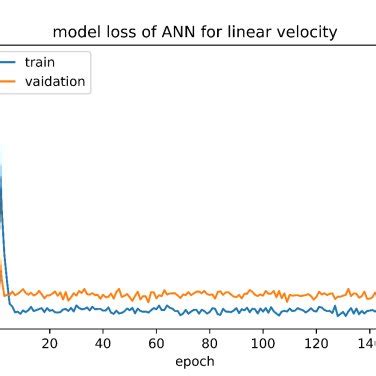 Loss Of The Neural Network 1 Neural Network Which Predicts Linear Download Scientific Diagram