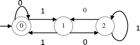 Figure 1 From Finite State Machines Implementation Using Dna Techniques Semantic Scholar