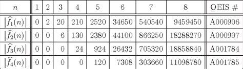 Table 1 From On Certain Sums Of Stirling Numbers With Binomial