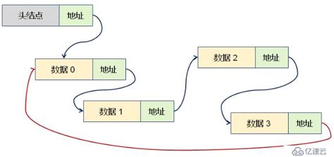 数据结构（六）——循环链表 编程语言 亿速云