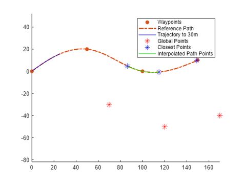 Interpolate Interpolate Reference Path At Provided Arc Lengths Matlab