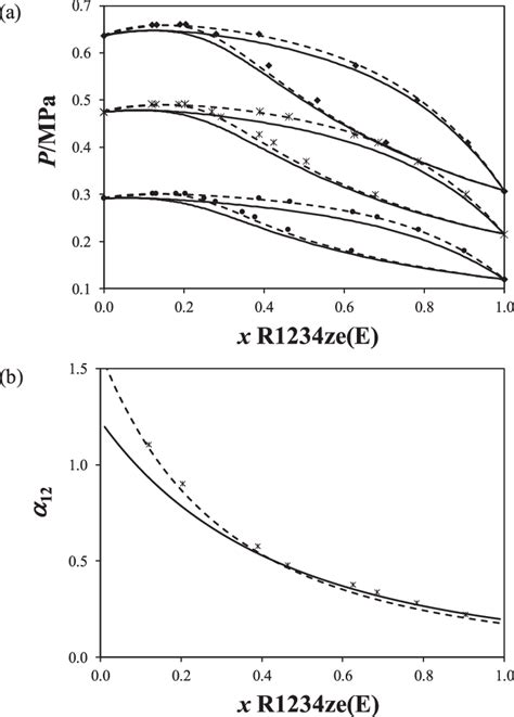 Vapor Liquid Equilibria Of The R1234zee R290 Propane Mixture A
