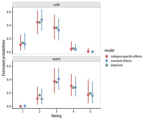 Mixed Effects Models Ordinal Regression At Sarah Lee Blog